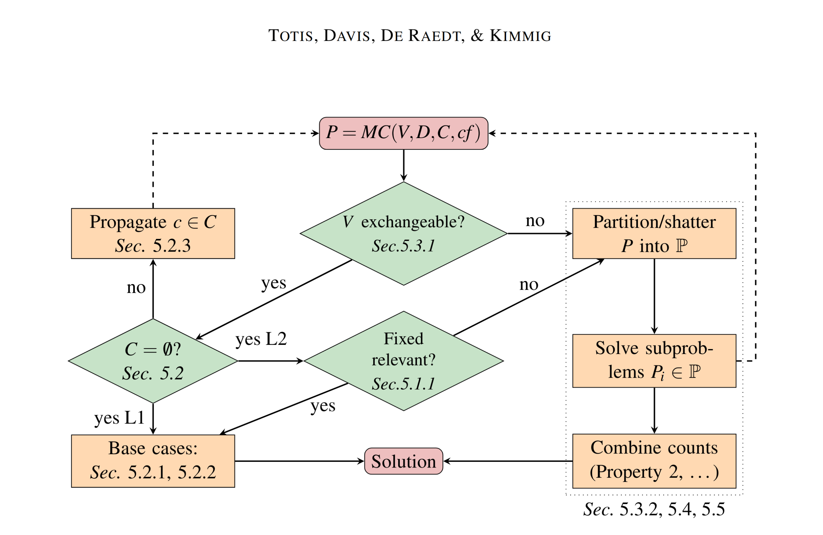 Lifted Reasoning for Combinatorial Counting | Pietro Totis